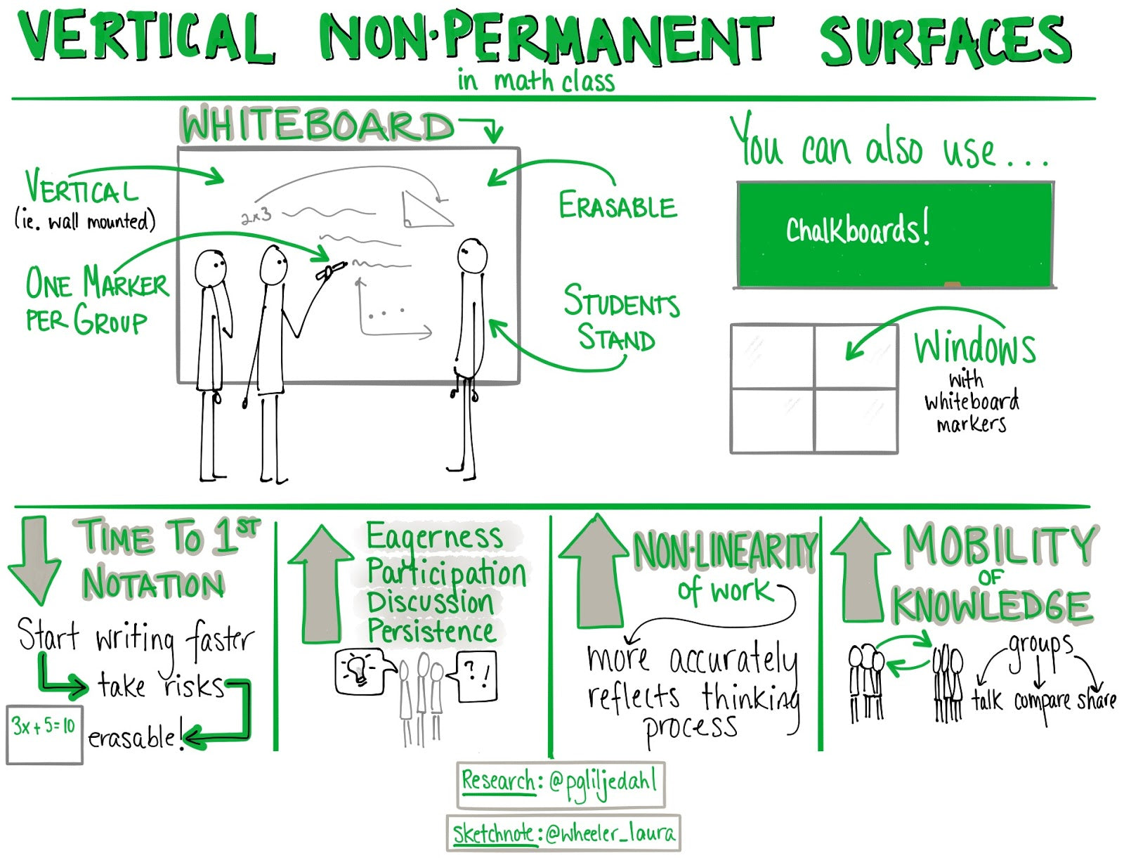 Sketchnoting? And how can I get started? – Wipebook